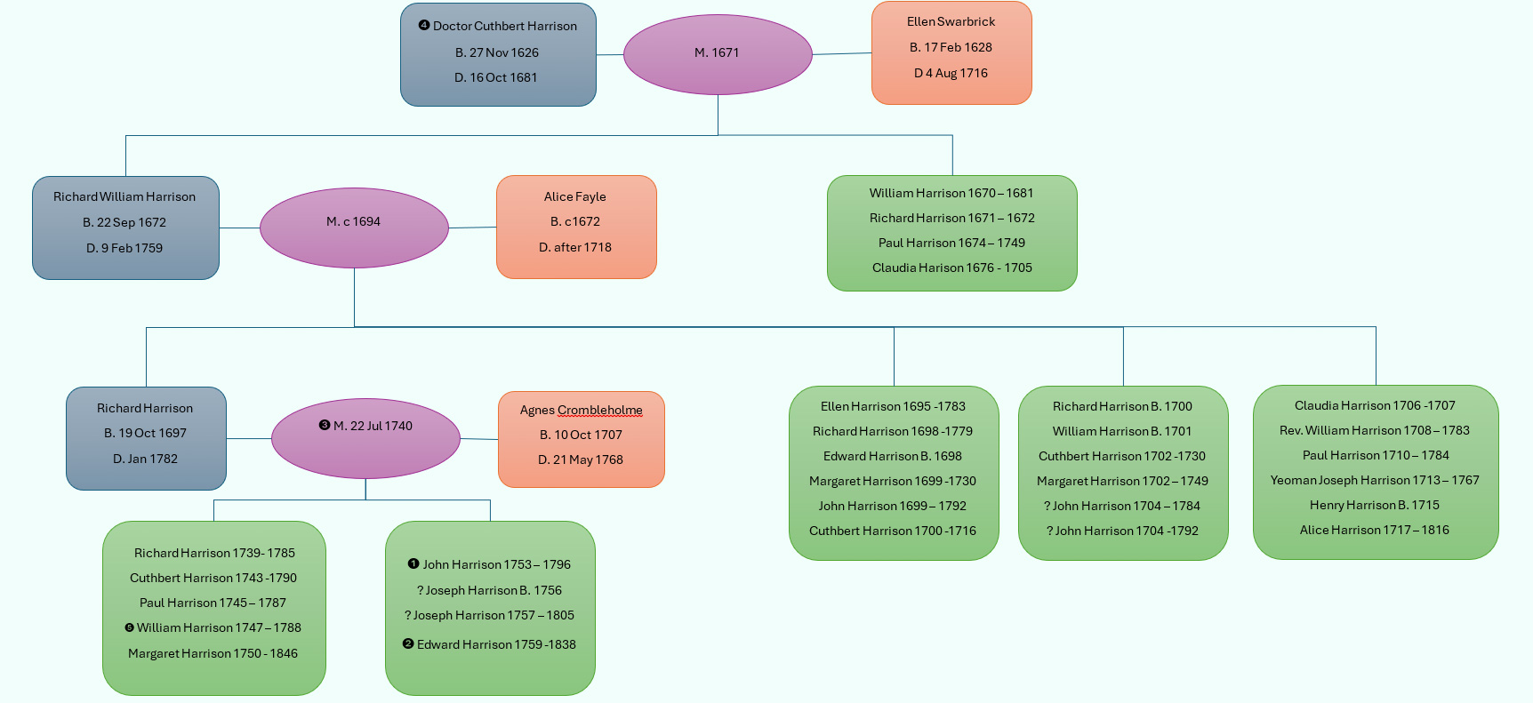 Harrison Families - Poulton Historical and Civic Society